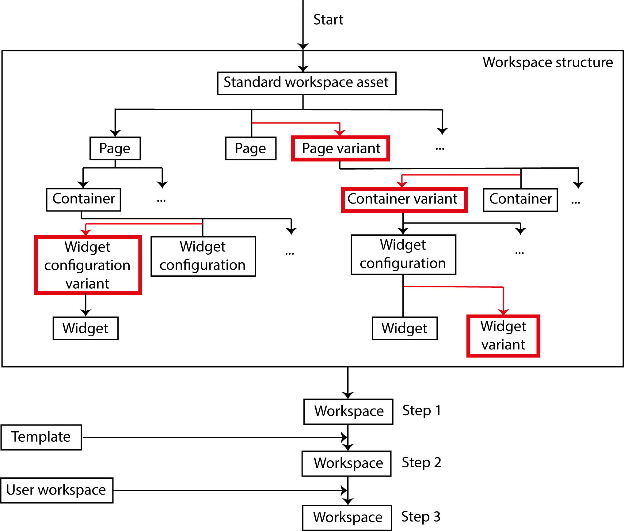 Modify workspace with resource replace variants